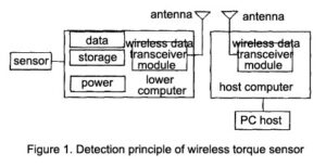 Application of Wireless Torque Sensor in Water Pump Shaft – TorqueSensor.org