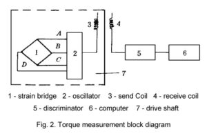 Measurement and Analysis of Rolling Mill Torque & Vibration ...